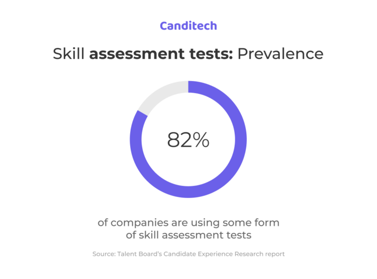 Skills Testing for Employment - The Ultimate Guide | Canditech