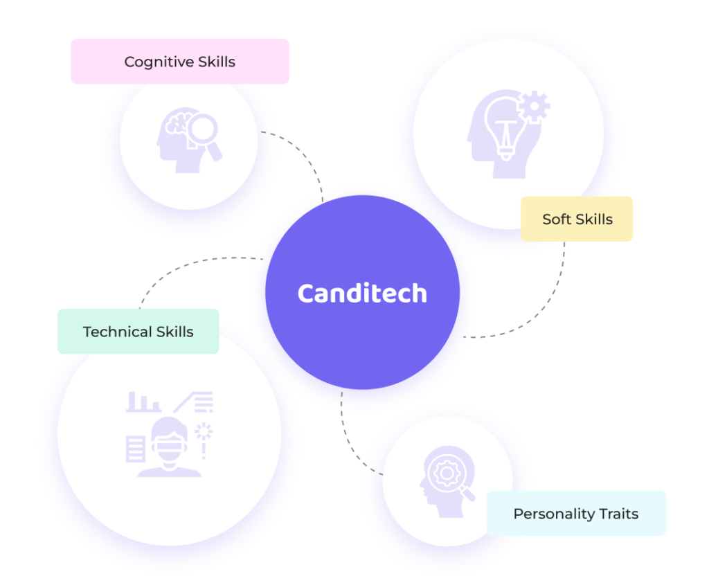Skills Testing for Employment - The Ultimate Guide | Canditech