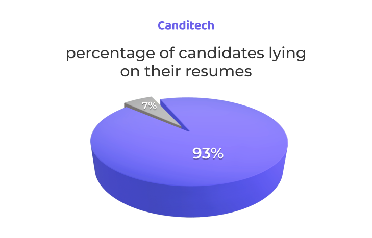 For Recreiters: What are Pre-Employment Tests? | Canditech