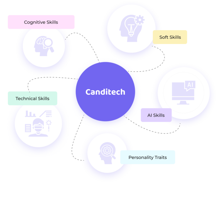 Skill Assessment Platform for Pre-Employment Testing | Canditech