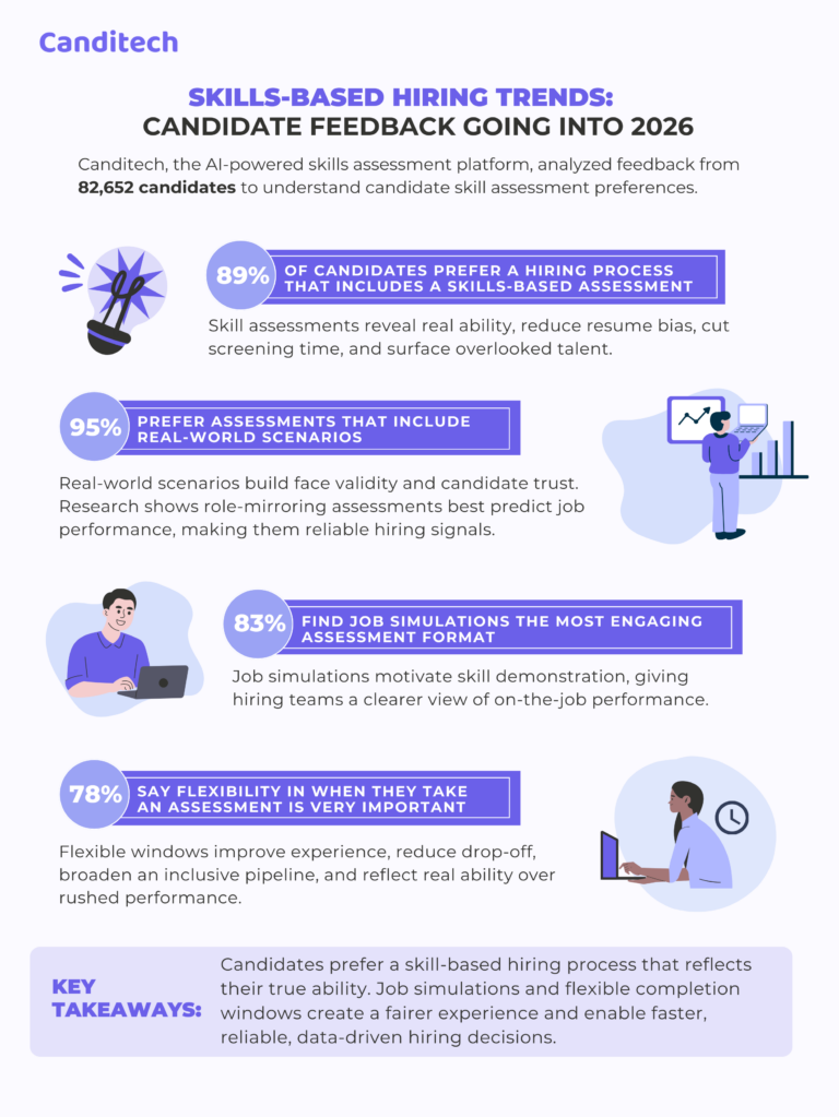 Skills-Based Hiring Trends 2026: What Candidates Expect Next