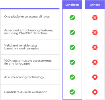 Skill Assessment Platform for Pre-Employment Testing | Canditech